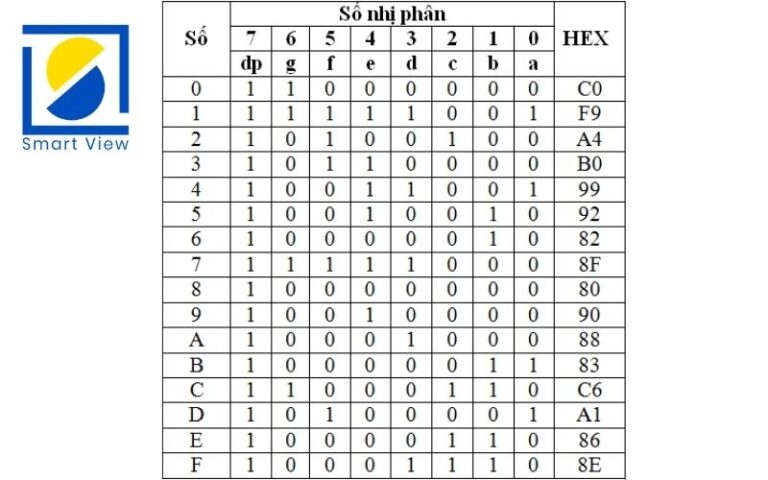 Tìm hiểu về Led 7 đoạn, mã led 7 đoạn anode chung